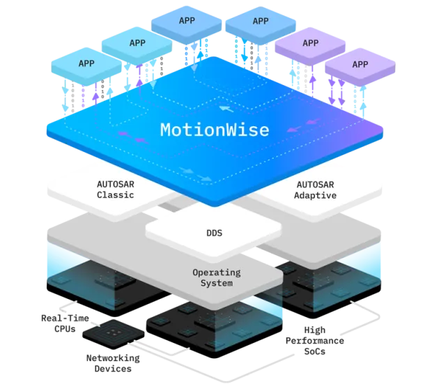 SDV Software Products | TTTech Auto